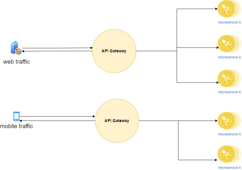 Understanding API Gateways in Microservices Understanding API Gateways in Microservices